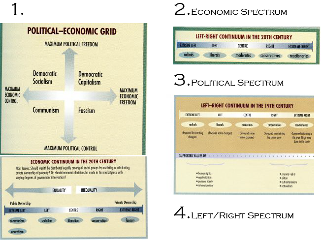 Ideologies - SS30 - Social Studies